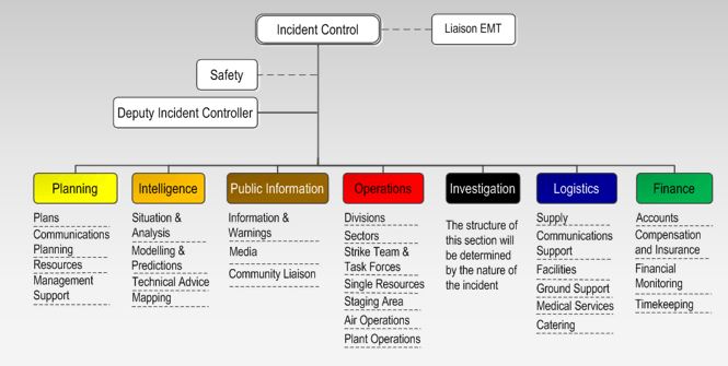 P5. EM Arrangements - Tasmania State Emergency Service